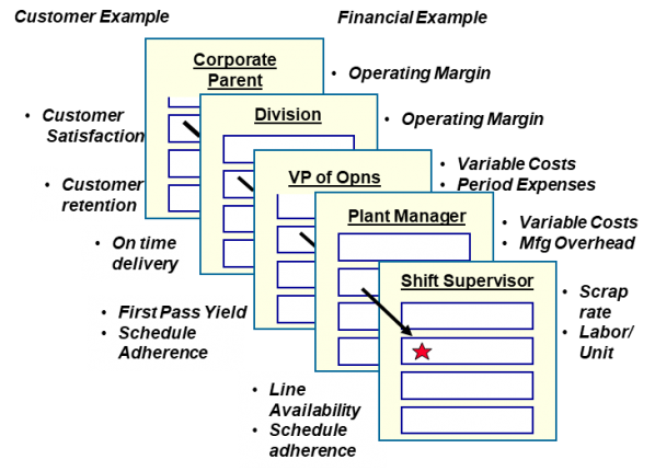 Cascading Balanced Scorecard into Individual Performance - cognoscenti consulting group
