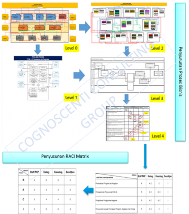 RACI Matrix & Proses Bisnis sebagai Tools Pemetaan Beban Kerja ...