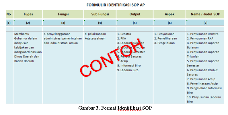 Penyusunan Standar Operasional Prosedur (SOP) Sekretariat Daerah ...