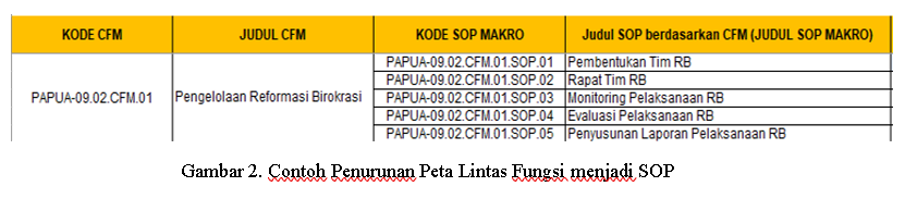Penyusunan Standar Operasional Prosedur (SOP) Sekretariat Daerah ...