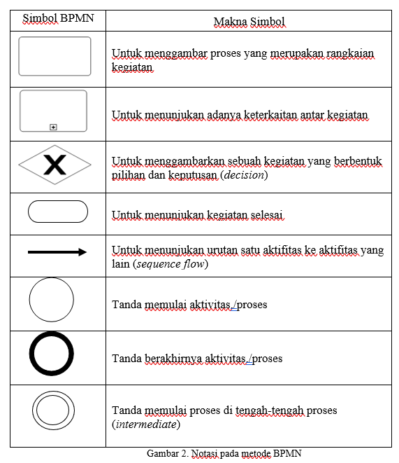 Memahami Perbedaan: Penyusunan Peta Proses Bisnis Dengan Metode BPMN ...
